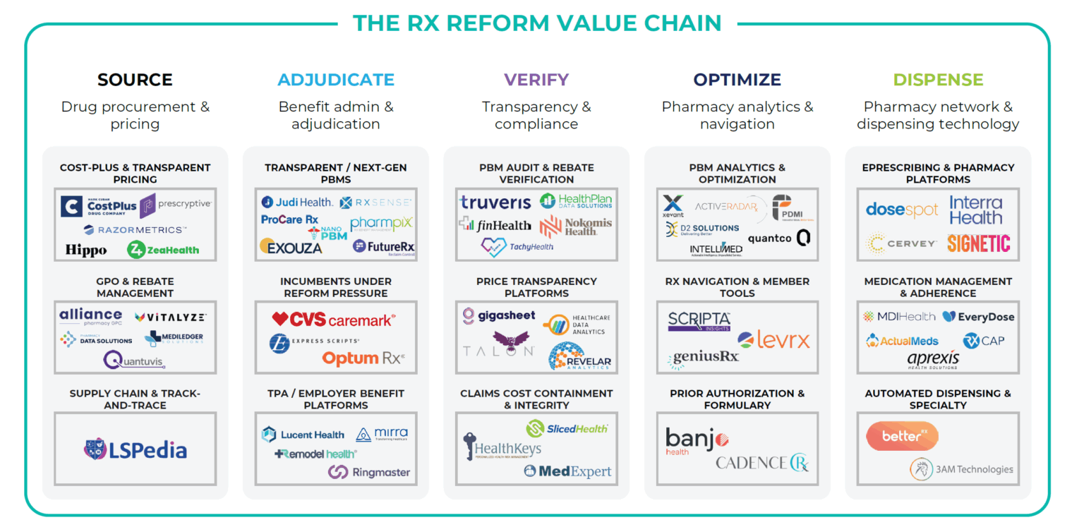 What PBM federal reform means for the Rx value chain